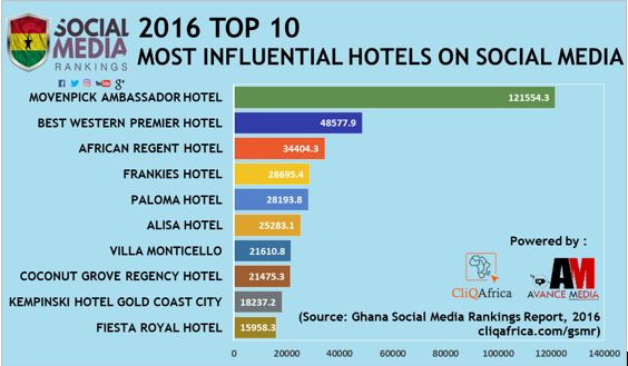 Movenpick Ambassador Hotel Ranks Most Influential Hotel on Social Media