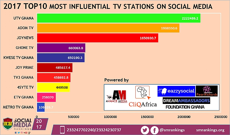 UTV Ghana ranked as 2017 Most Influential TV Channel on Social Media
