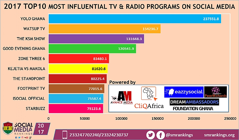 YOLO ranked as 2017 Most Influential Radio & TV Program on Social Media