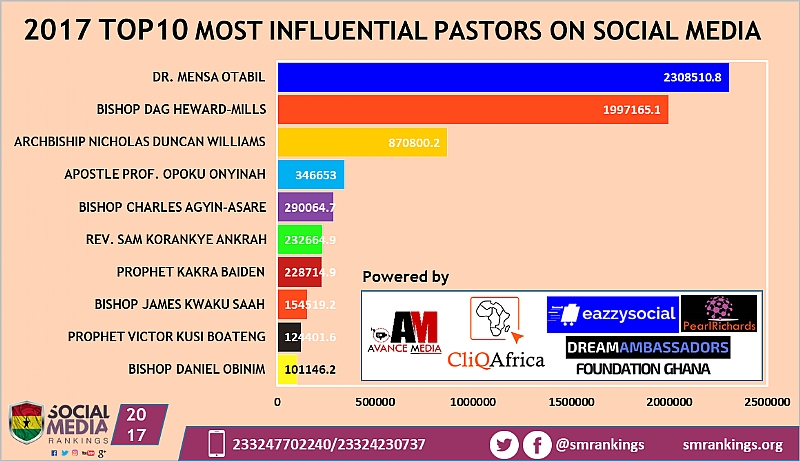 Dr. Mensa Otabil Ranks 2017 Most Influential Pastor On Social Media