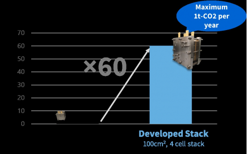 Toshiba’s Carbon Recycling Technology Realizes World’s Highest CO2 ...