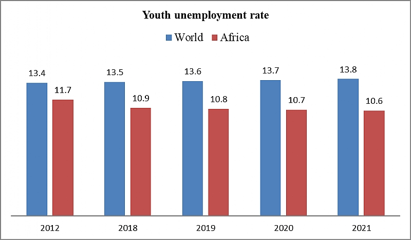 The Truth about Unemployment in Africa