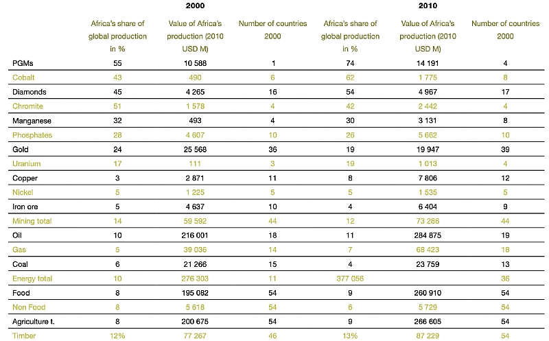 Tracking China’s Investment in Africa’s Extractive Industry