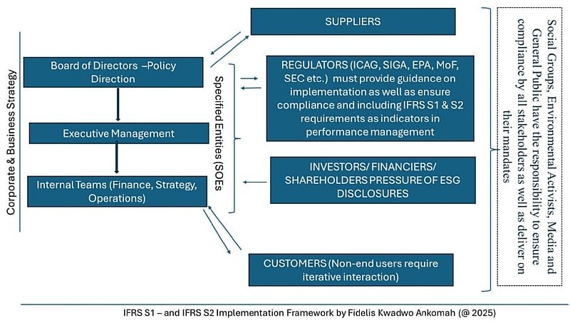 Strengthening Sustainability Reporting In Ghana: Ifrs S1 And S2 ...