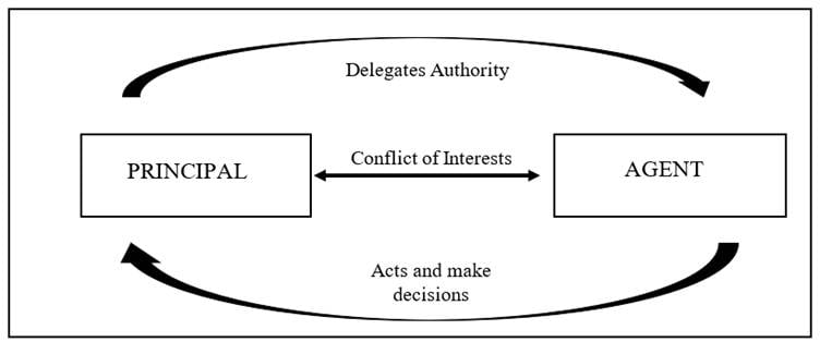Corporate Governance And Startups: A Conceptual Analysis Of Governance ...