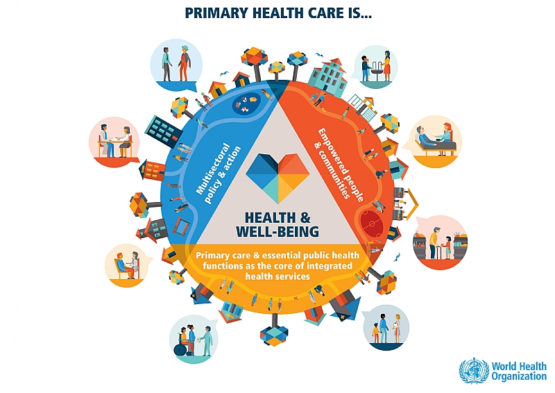 Primary Health Care: Problems It Faces