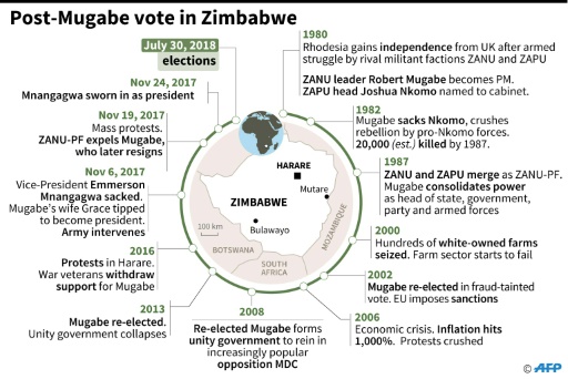 Zimbabwe: milestones in a rocky history