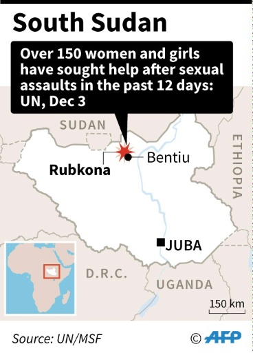 More than 150 women, girls raped in South Sudan: UN