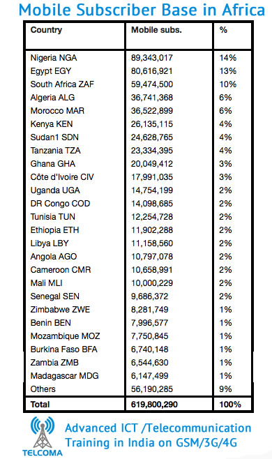 Africa Mobile Subscriber base - Total mobile connections in African ...