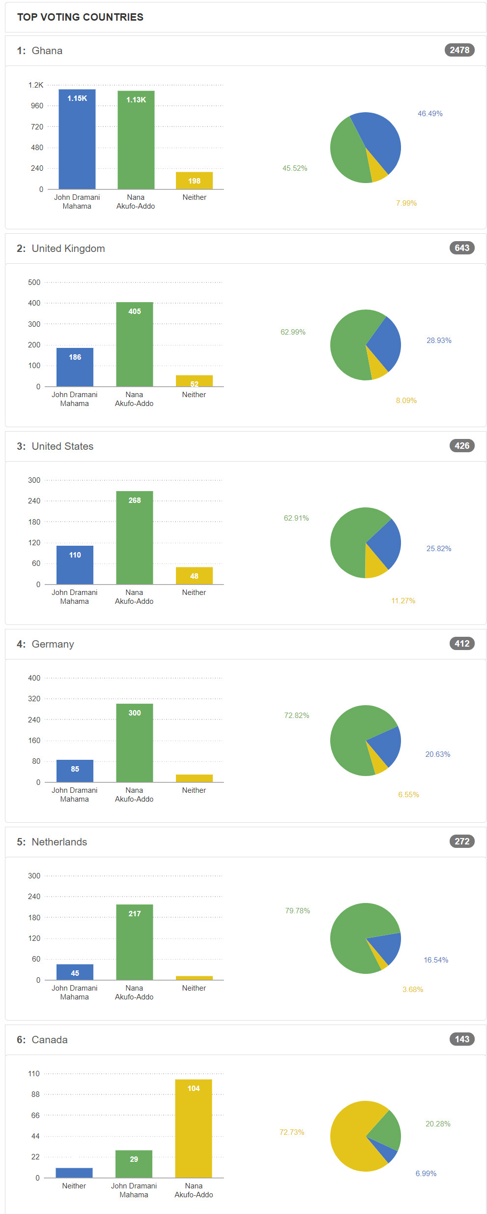 ModernGhana Election 2020 Poll: Akufo-Addo Scores 55.75%, Mahama Pulls ...