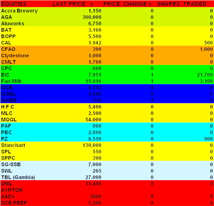 Stock Market Records Low Level Of Trade