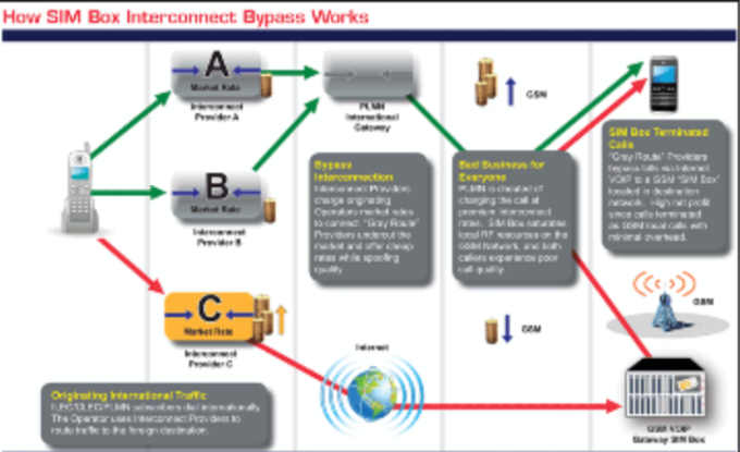 Steps being taken to address SIM-box fraud - Minister