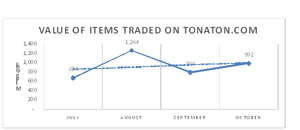Tonaton.com Now Biggest Website In Ghana