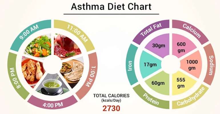 The Asthma Diet: What you eat definitely makes a difference