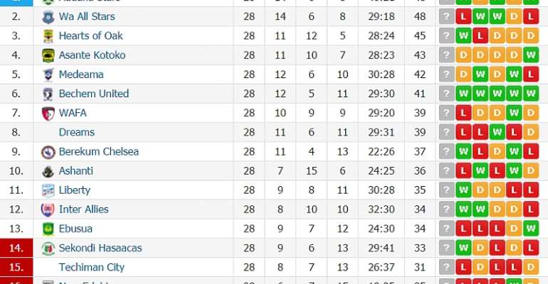 Ghana Premier League table after Week 28: Aduana Stars on top on goal ...
