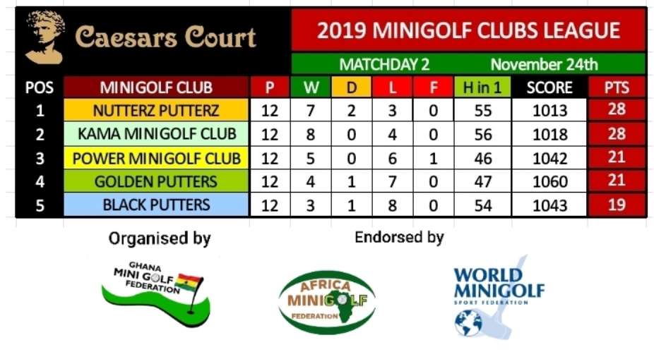 Caesars Court Minigolf Clubs League - Nutterz Putterz Takes Top Spot