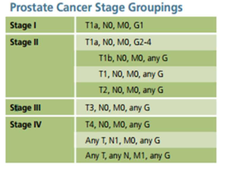 Prostate cancer stages