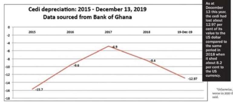 Cedi Faces Near-Record Depreciation