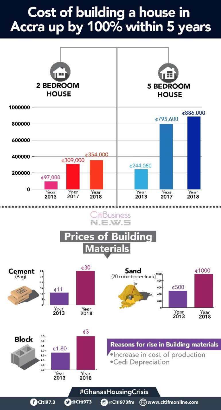 The Rising Cost Of Building A House