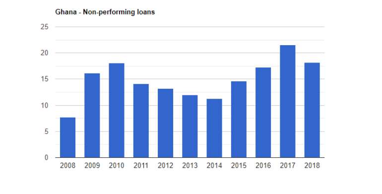 Why Do Some Banks Record High Non-Performing Loans (NPL) In Ghana?
