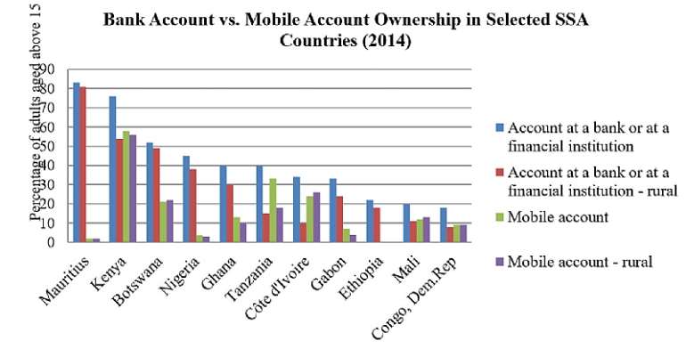The Impact of Digital Finance on Financial Inclusion in Africa