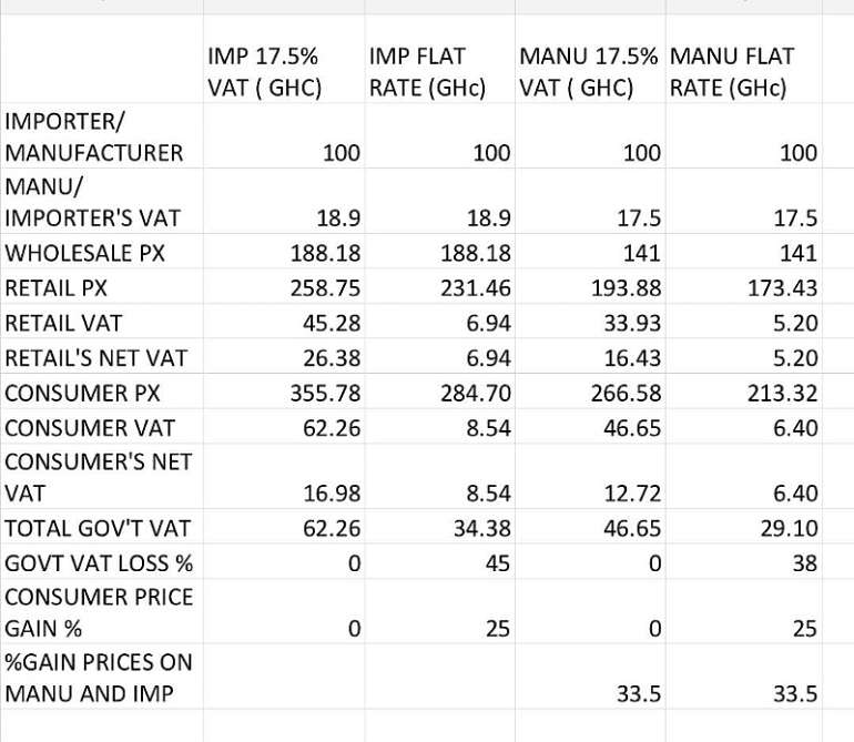 3% VAT Policy And What You Must Know