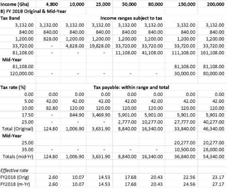 Terkper Asks: Is Ghana’s Personal Income Tax Regime Turning Harsh On ...