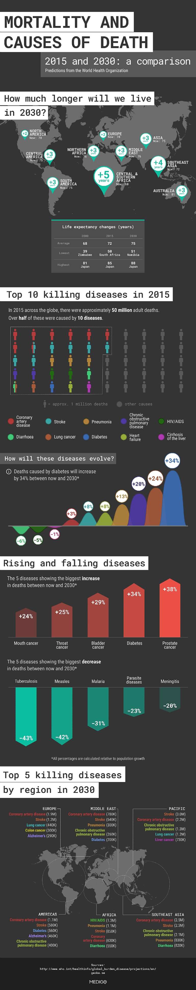 Mortality And Causes Of Death: 2015 And 2030