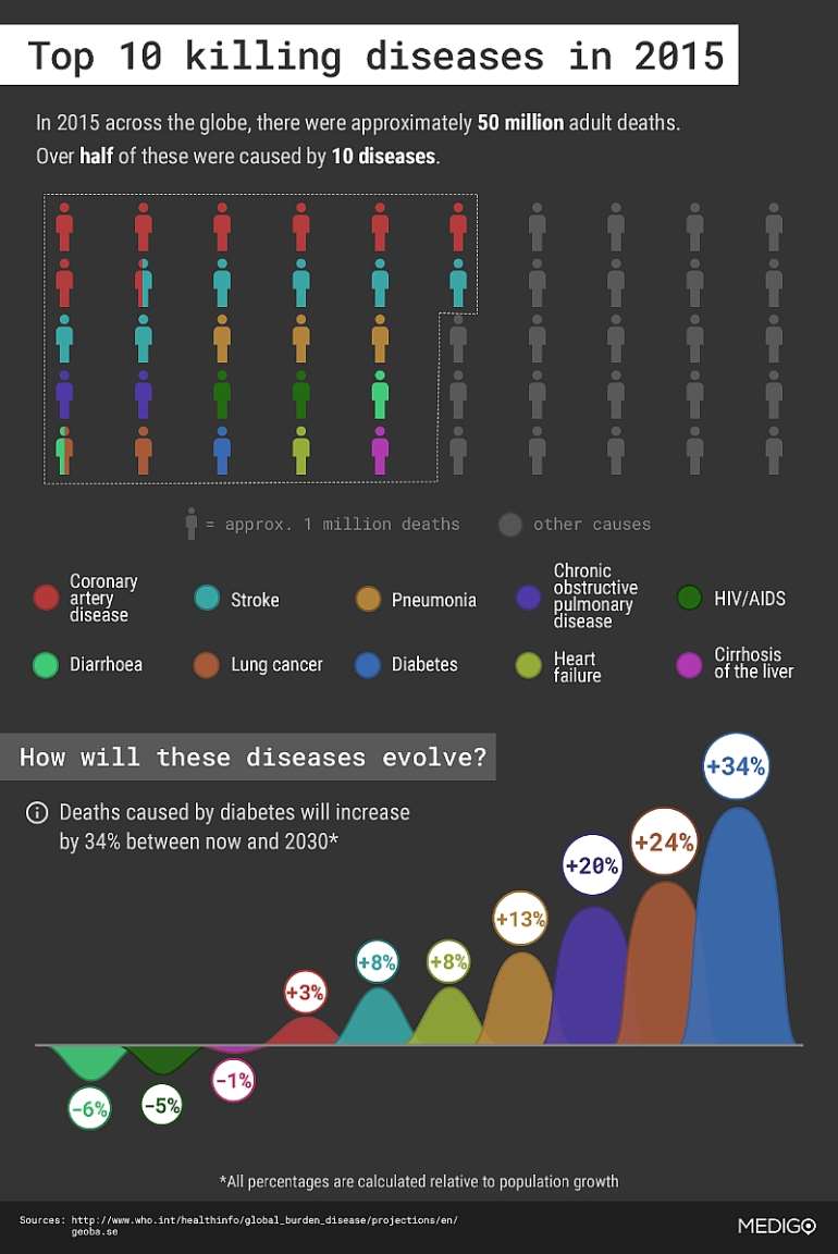 Mortality And Causes Of Death: 2015 And 2030
